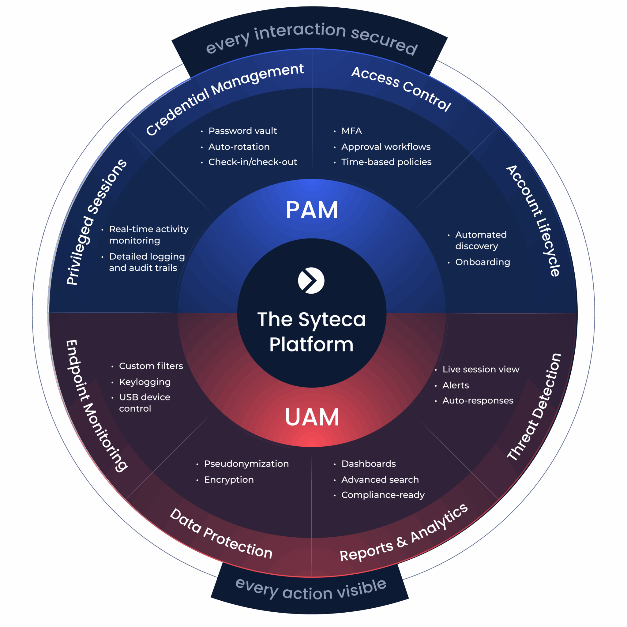 Employee Monitoring & Insider Threat Prevention Software UEBA/PAM - Syteca